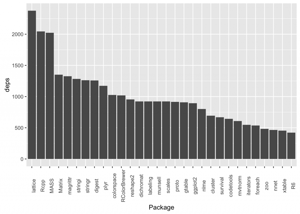 R package dependencies (2015) | R-bloggers